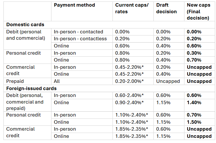 credit card interchange rates - TravelTalk NZ